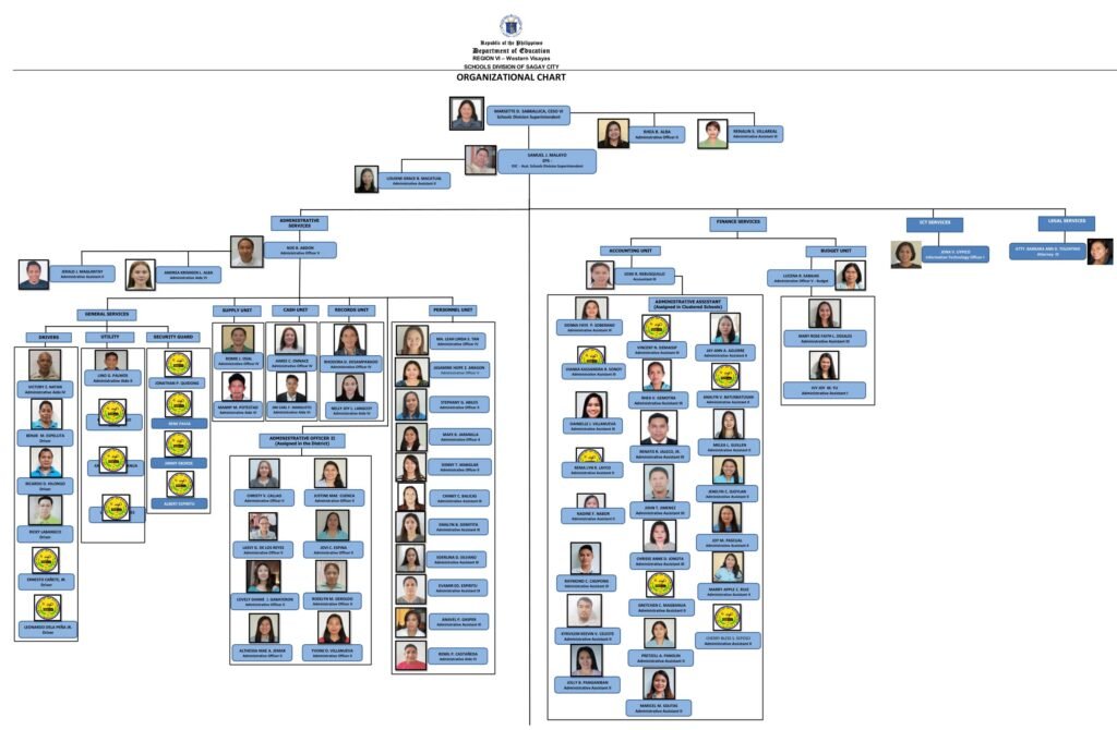 SDO Sagay Organizational Structure - Department of Education - Division ...